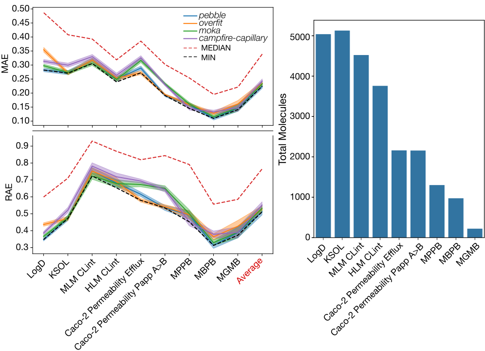 The OpenADMET - ExpansionRx Blind Challenge has Come to an End